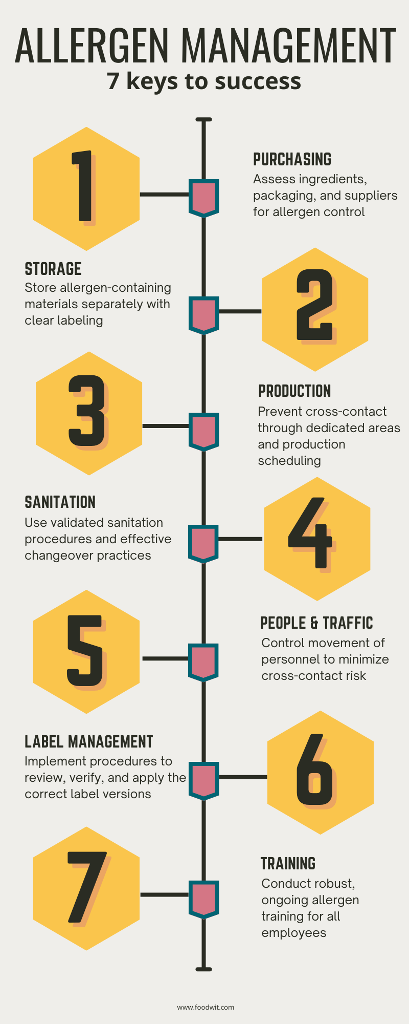 Establishing an Effective Allergen Management Program | Foodwit